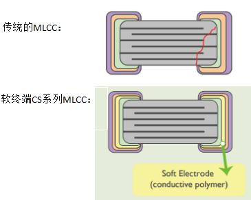 Yageo 软终端CS系列MLCC电容器-唯样电子商城